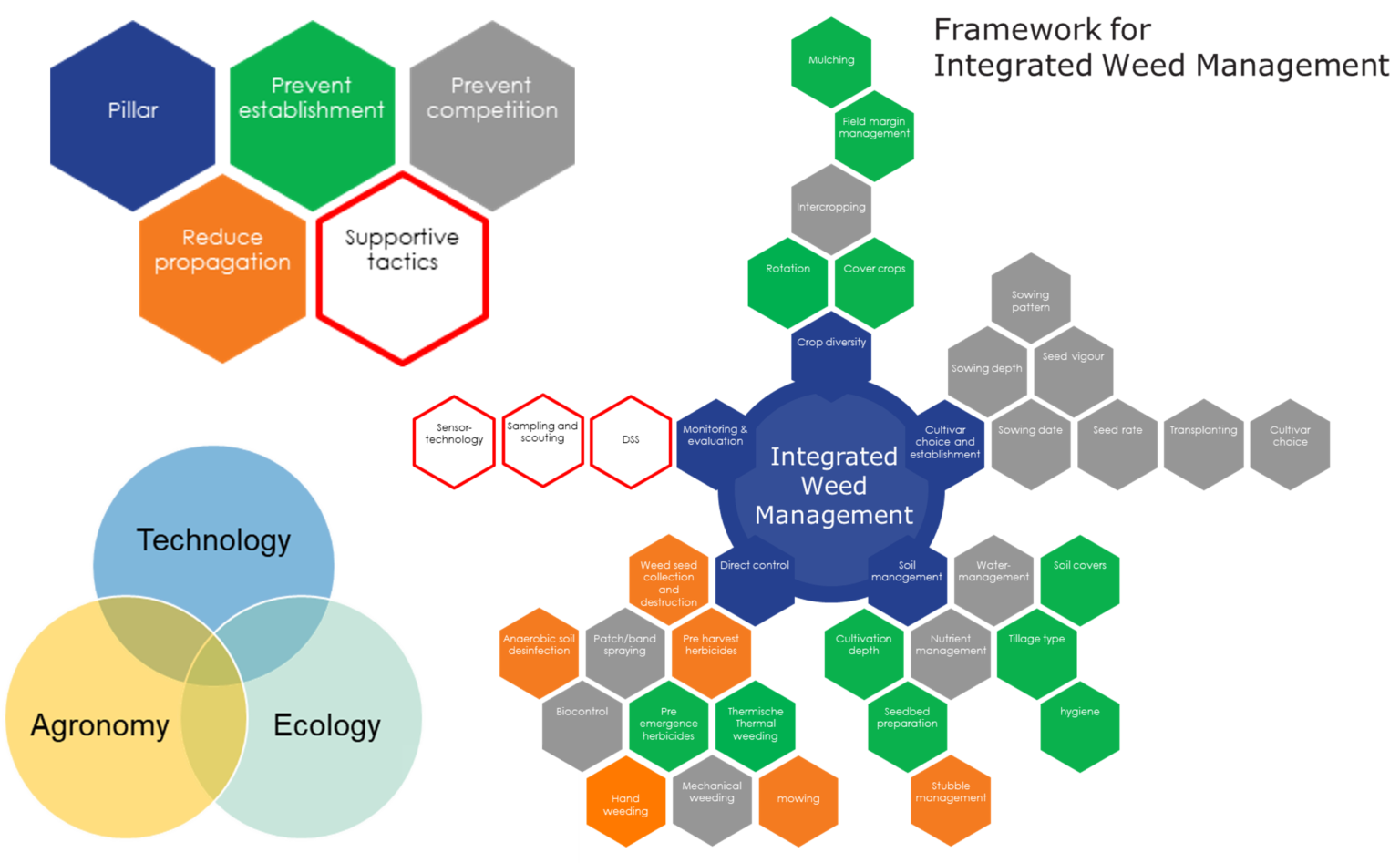 Integrated Crop Management (ICM) – IPMworks